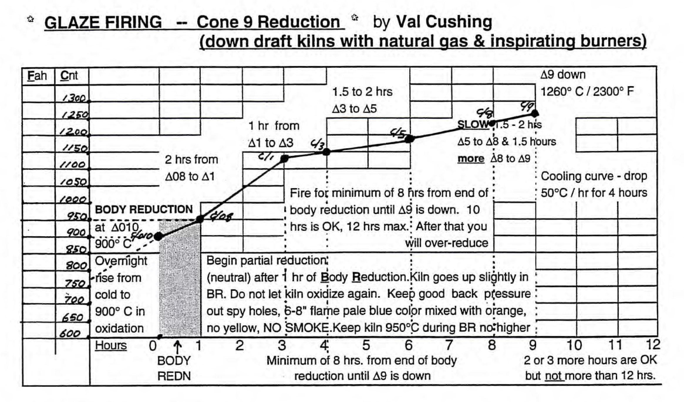 High fire Firing Schedules Firing Schedules Glazy Ceramics Wiki